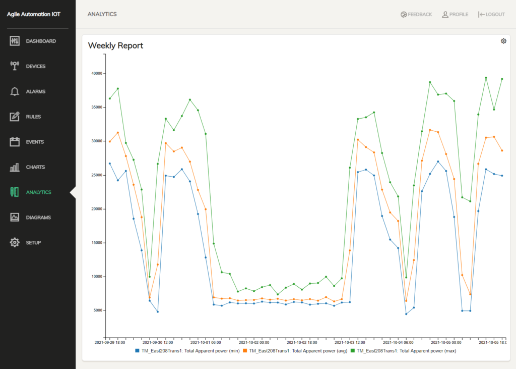 Complete Iot Software Platform Hosted Service Agile Automation Inc